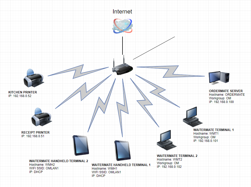 What happens if I change my modem, network or ISP? – OrderMate Help Guides